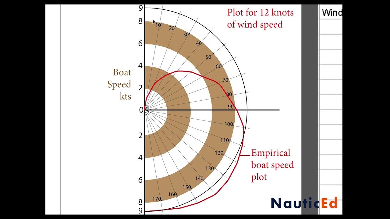 Sailboat polar plots explained - YouTube