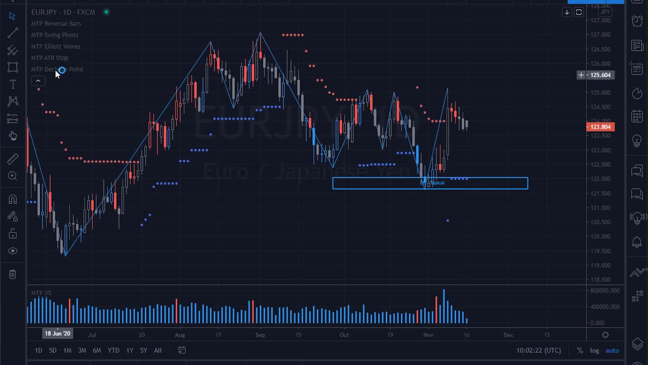 Using the MTPredictor DP script on your Trading View Charts - YouTube