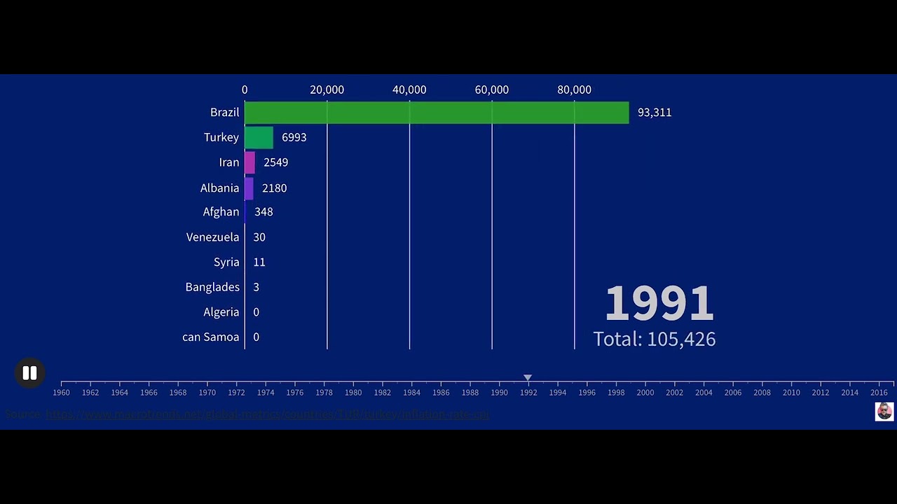 Turkey Inflation Between 1960 to 2023 - YouTube