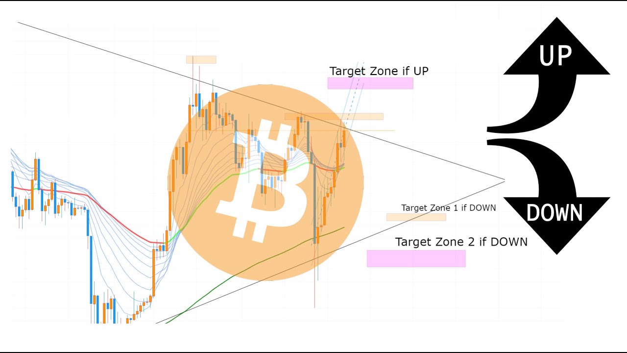 Bitcoin Analysis May 17 (BTCUSD) - Bitcoin Target Zones we should ...