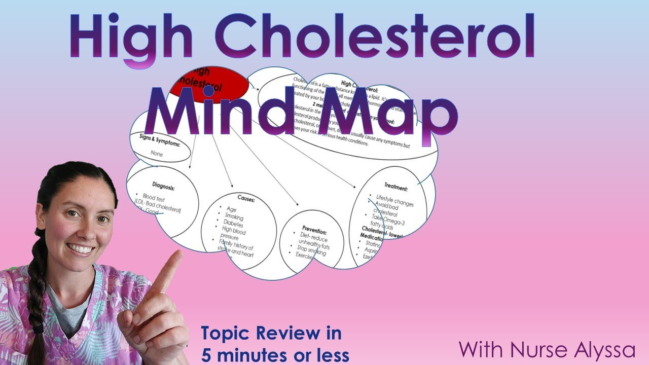High Cholesterol Mind Map - YouTube
