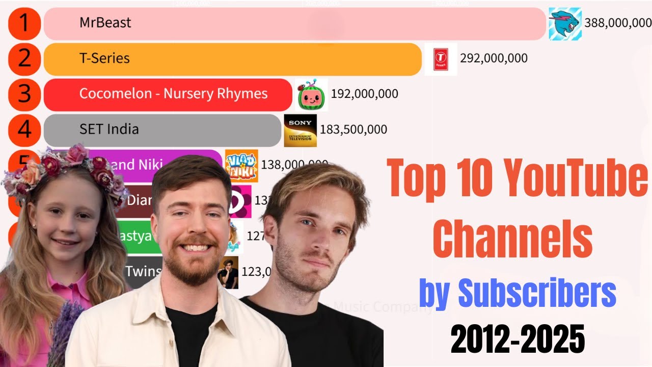 Top 10 YouTube Channels by Subscribers (2012-2025) - YouTube