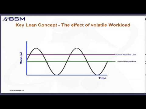 Real Lean in QA - Levelling - YouTube