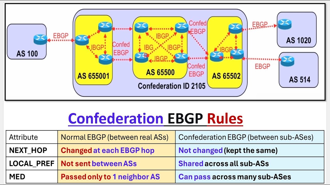 44-BGP Confederation & Confed eBGP Rules - YouTube