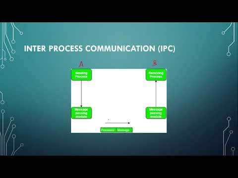 Inter Process Communication in Operating Systems for UGC NET, GATE CS, ISRO CS - YouTube