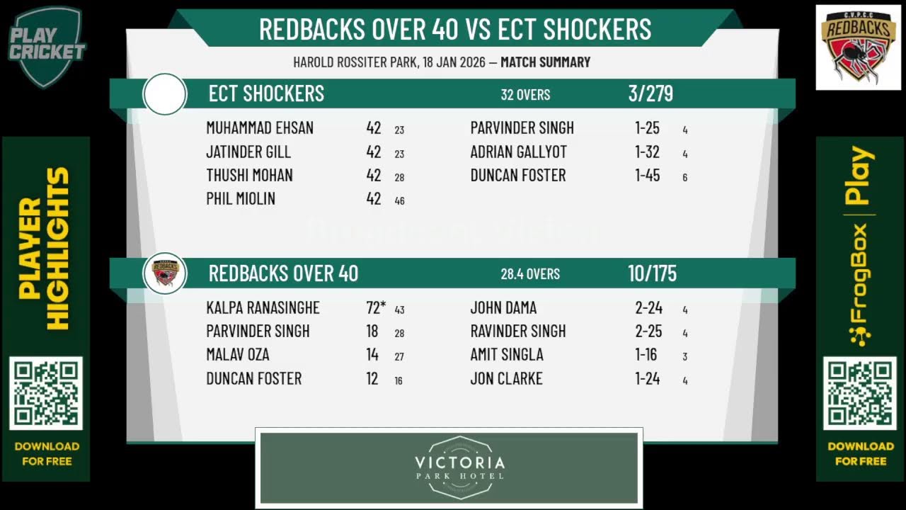 Redbacks Over 40 v ECT Shockers - YouTube