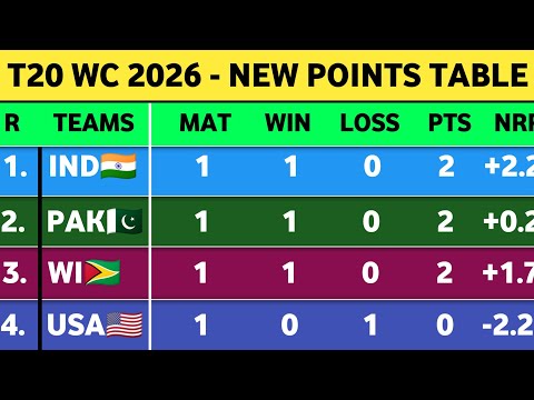 T20 World Cup Points Table 2026 - After India  Vs USA Match 3 || T20 World Cup 2026 Points Table