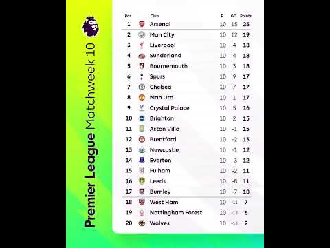 Premier Lig 10.Haftanın Puan Durumu #premierleagueespañol #footbaltime #futbolsaati #keşfet #fyp