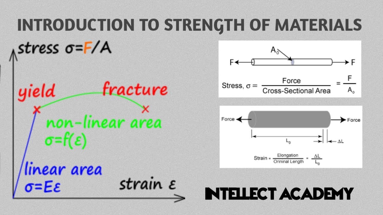 Introduction to Strength of materials|| Stress|| Strain|| Types of ...