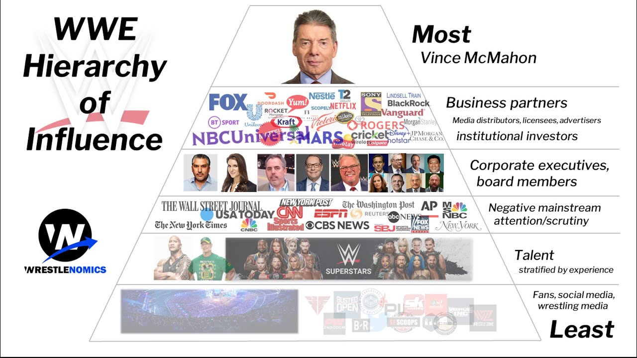 WWE Hierarchy of Influence | Wrestlenomics Radio - YouTube