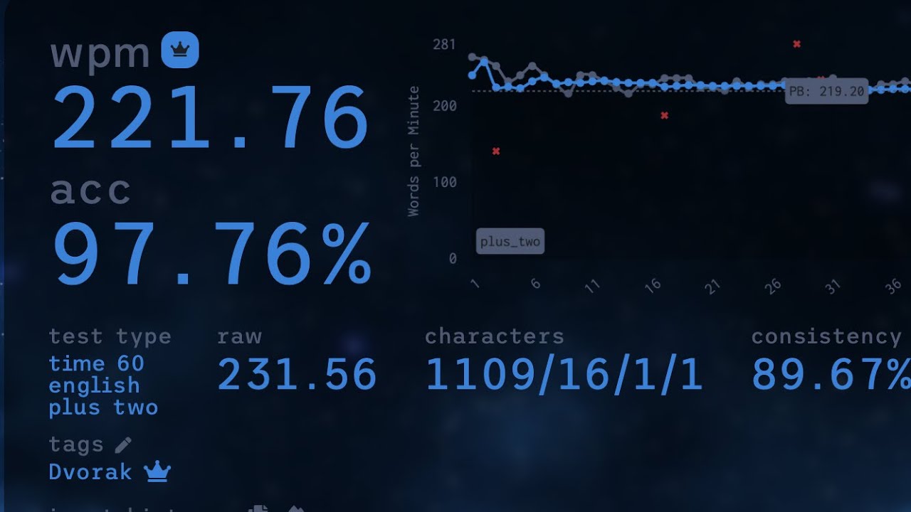 Typing 222 WPM - Former Dvorak World Record - YouTube