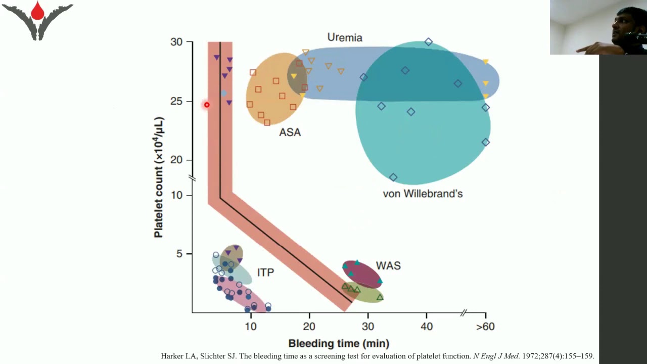 Platelets: General aspects and when to transfuse? | Dr Chepsy C Philip ...
