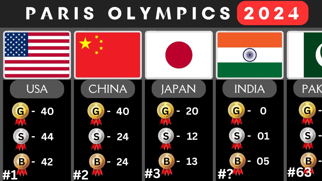 Paris Olympics 2024: Countries with the Highest Medal Count - YouTube