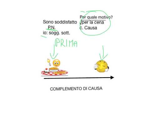 Il complemento di fine o scopo - YouTube