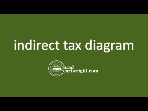 Indirect Tax Diagram | Government Intervention | IB Microeconomics ...
