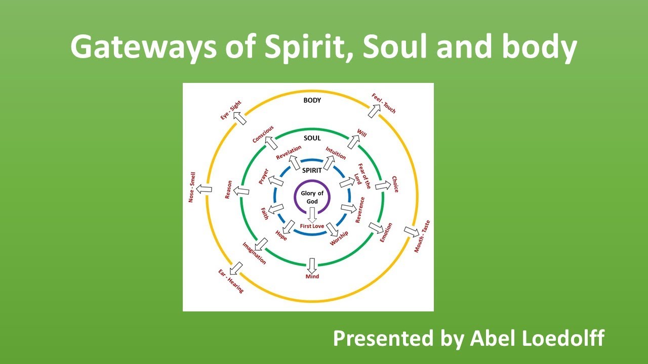 13. Gateways of the spirit, soul and body - YouTube