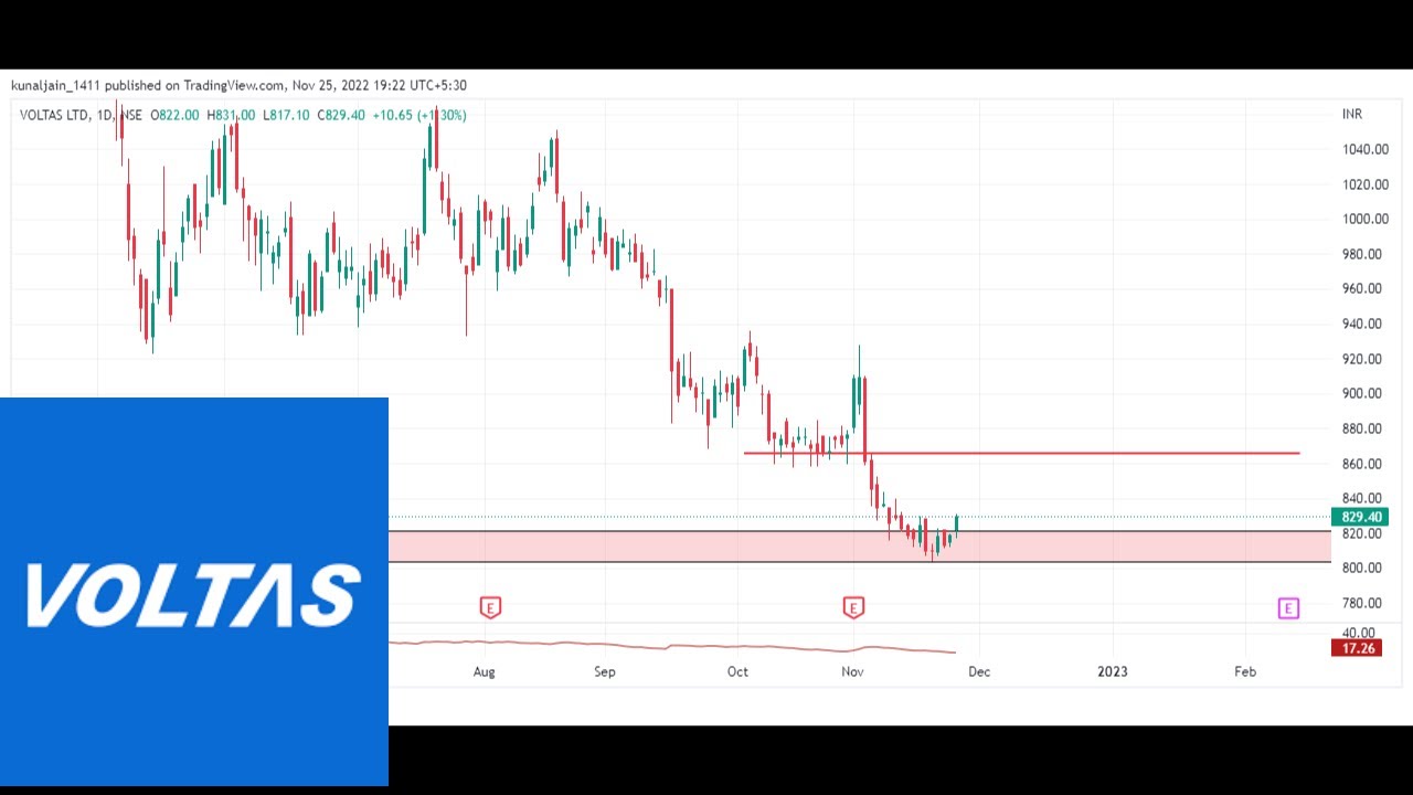 Voltas | stock analysis | price action | latest news | latest price ...