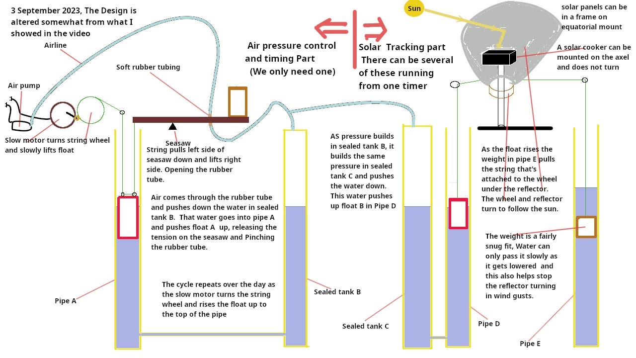 Proof of concept! Zombie Pneumatic solar tracker rotates solar panels ...
