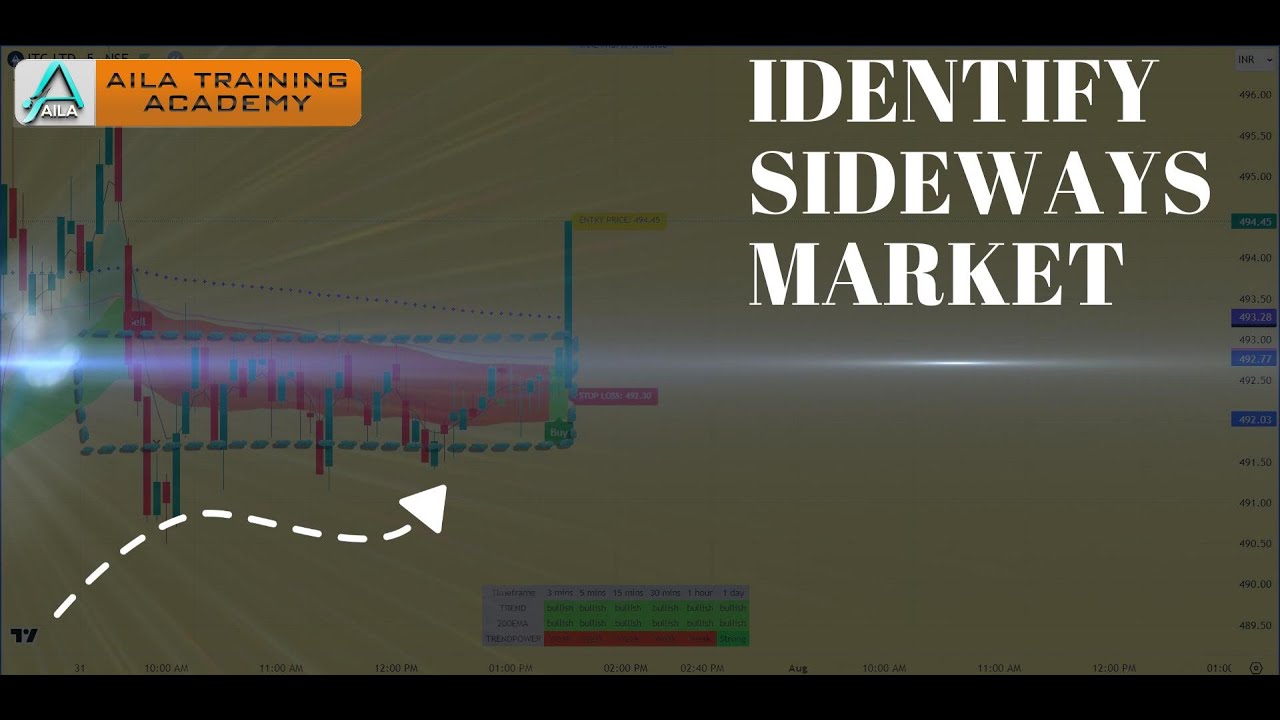 How To Identify Sideways Market Using AILA - YouTube