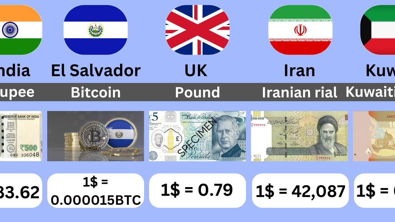 US Dollar Vs Every Currency | Data Queue - YouTube