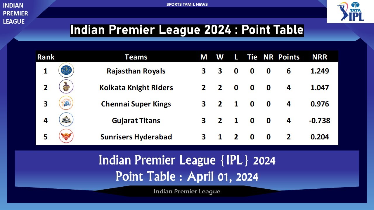 IPL 2024 | Point Table | April 1, 2024 | #ipl2024 #iplpointtable4 # ...