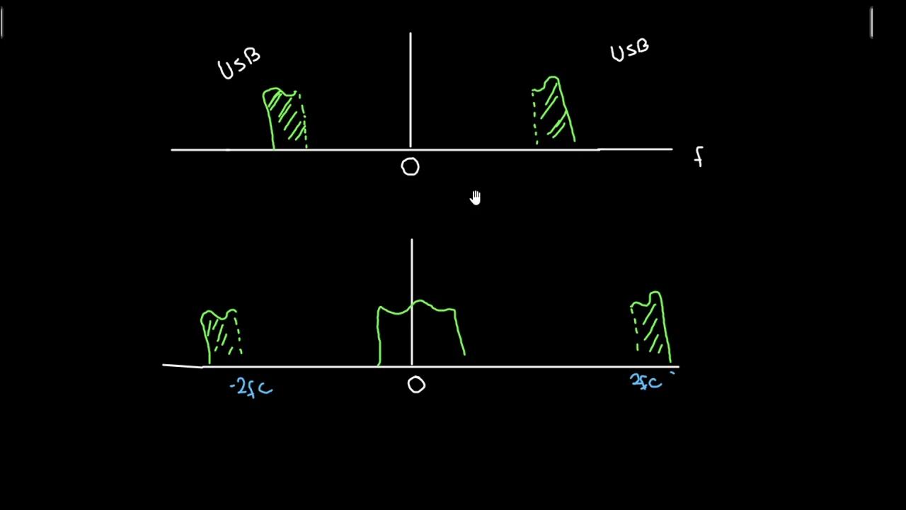 Introduction to SSB- Single Side Band Amplitude modulation - YouTube