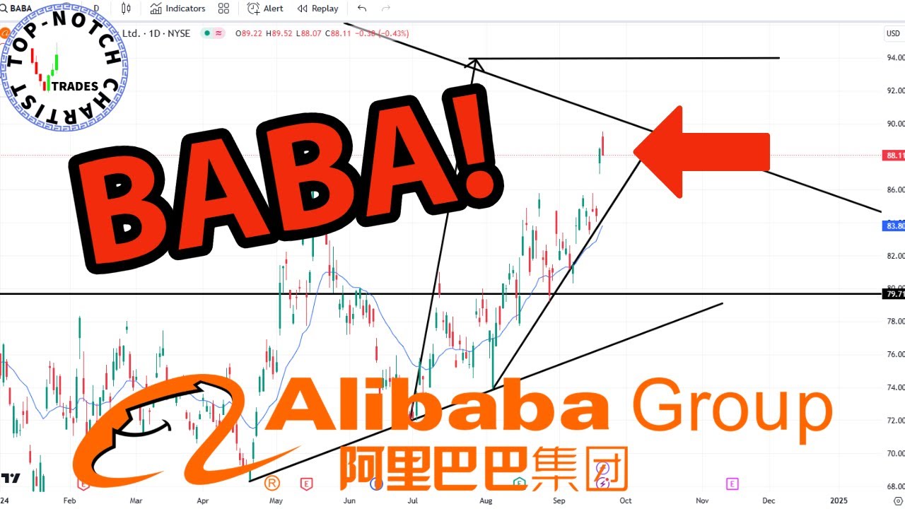 Alibaba Stock: Price Predictions Using Technical Analysis. - YouTube
