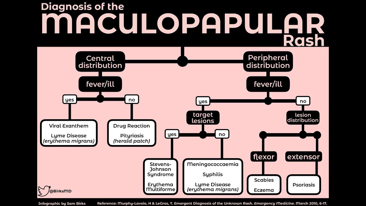 Approach MP Rash แบบง่ายสุดๆ ครับ - Easy and Practical Approach to MP ...