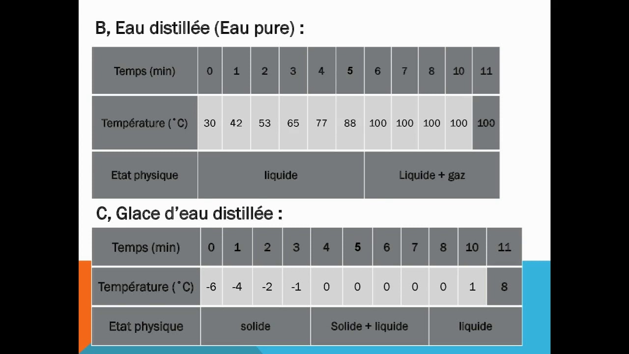 Le corps pur et ses caractéristiques , 1AC - YouTube