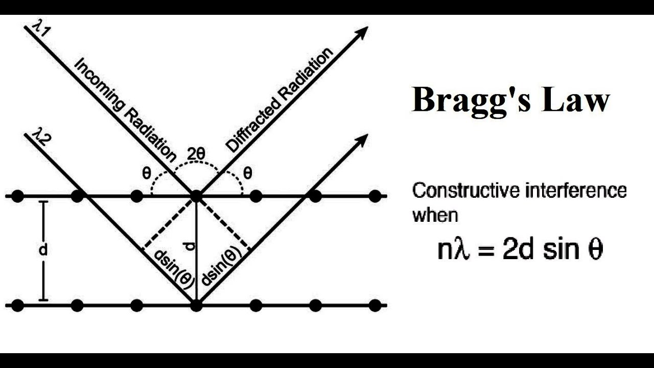 06 Bragg's Law: Condensed Matter Physics- SET/NET/GATE - YouTube
