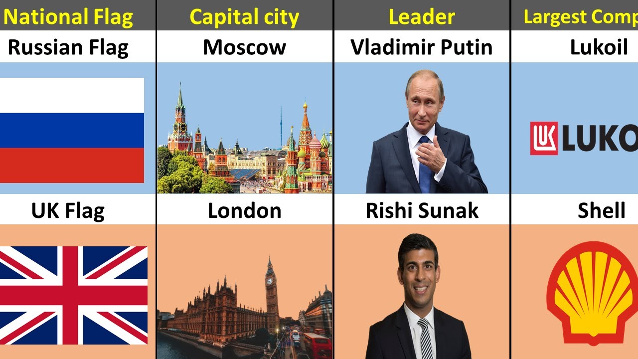 Russia vs UK | United Kingdom vs Russia | Country Comparison 2024 - YouTube