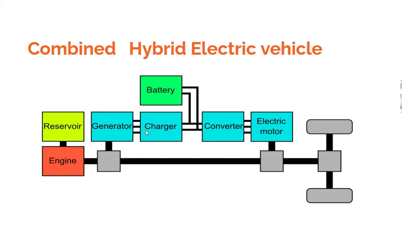 Hybrid vehicle configurations - YouTube