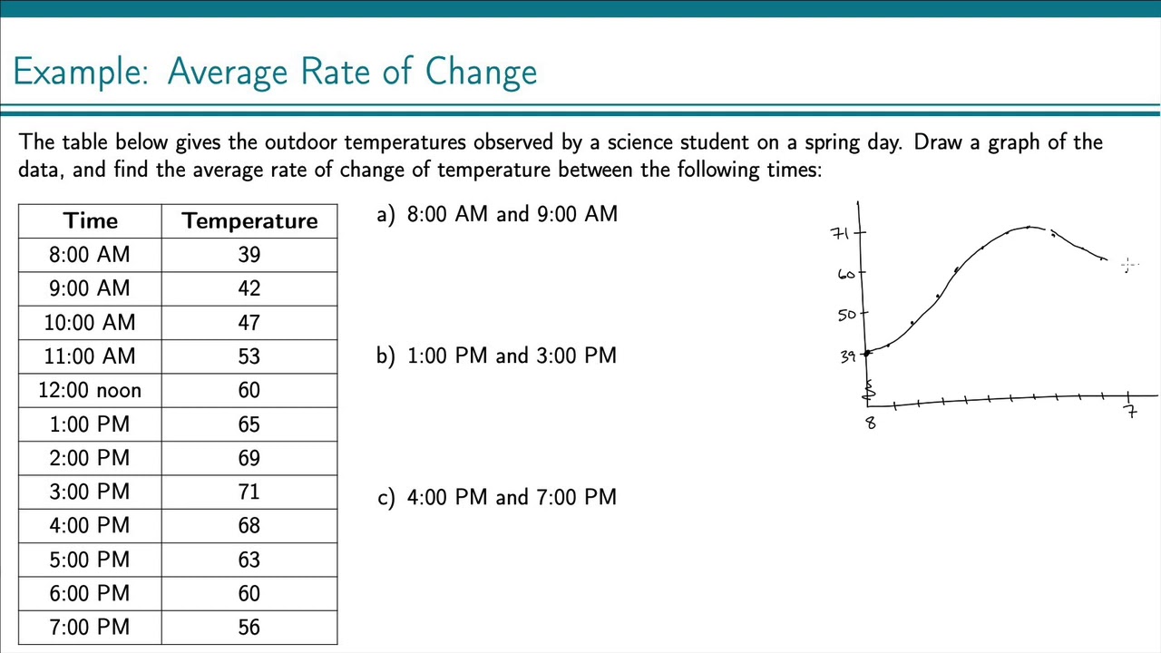 Example Average Rate Of Change 3 YouTube Example Average Rate Of Change 3 YouTube