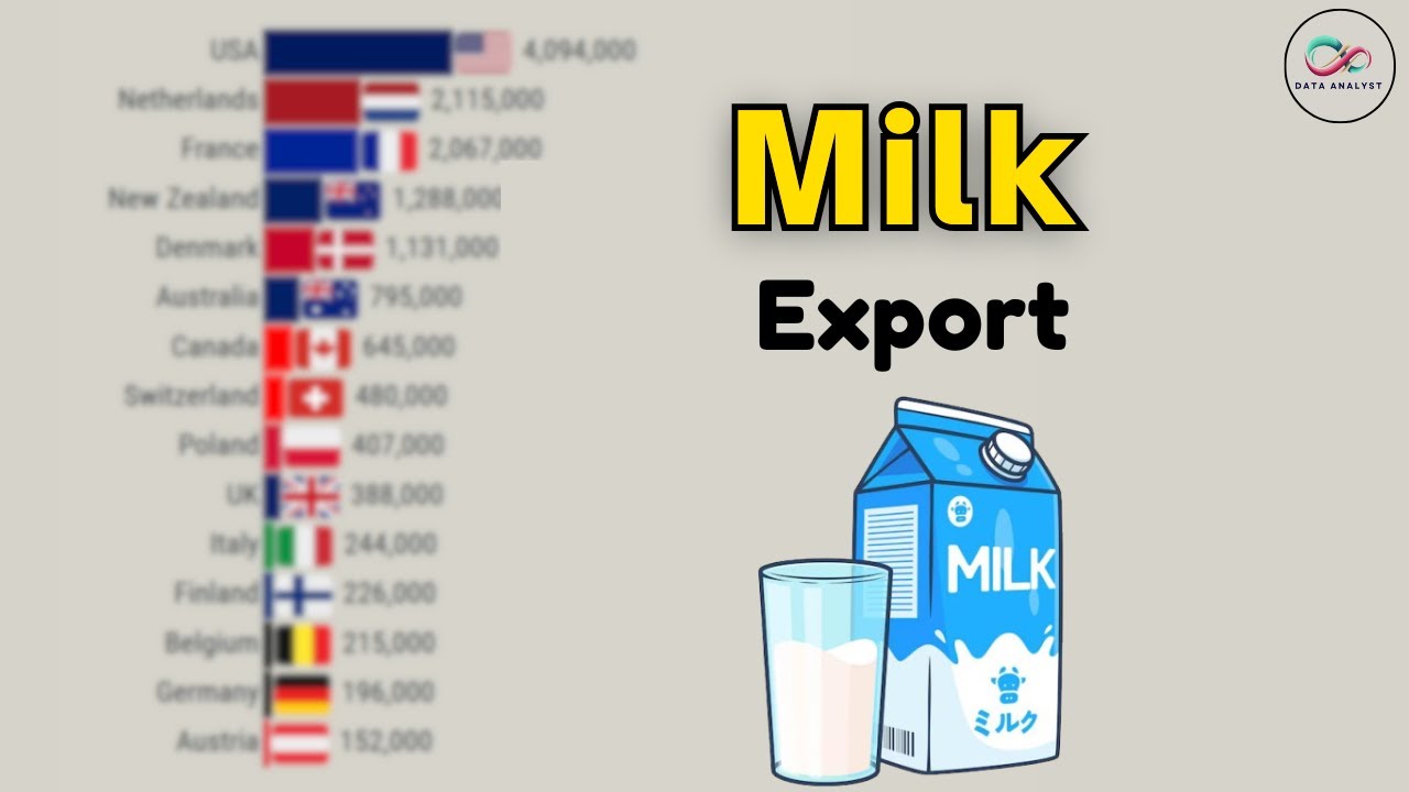Global Dairy Trade: Who Leads Milk Exports - YouTube