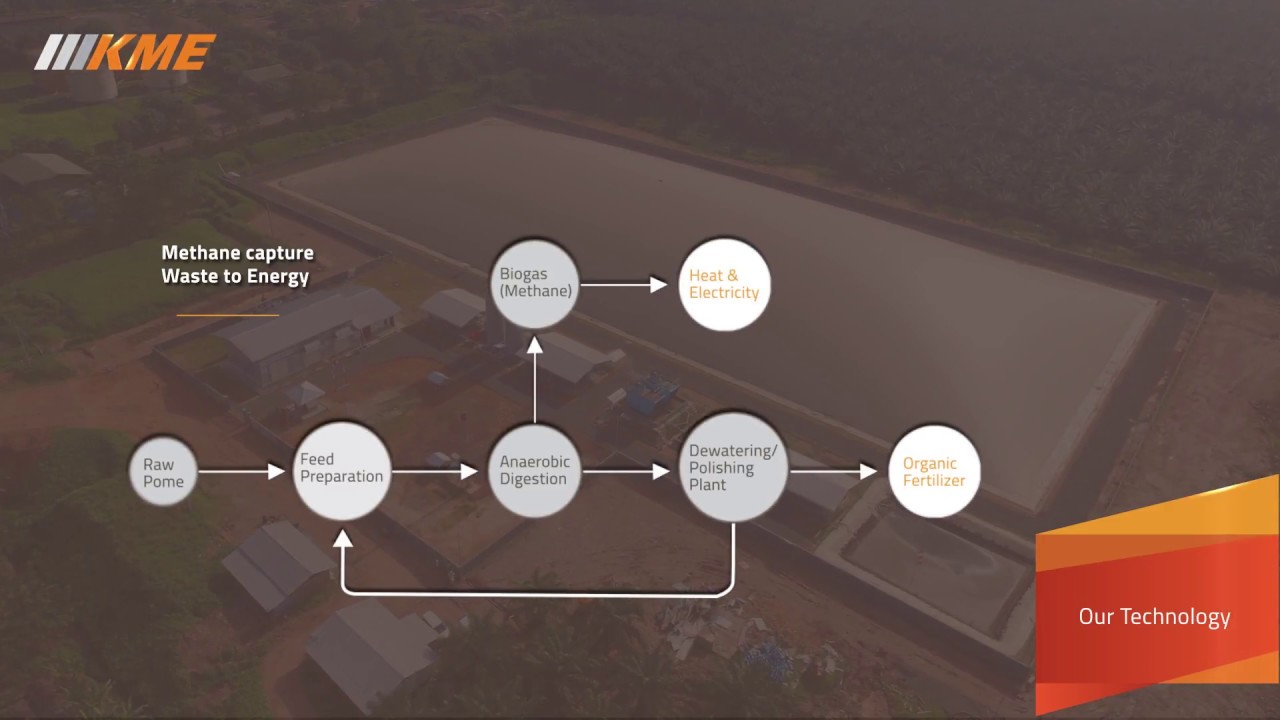 Methane Capture and Utilization by PT. Karya Mas Energi - YouTube