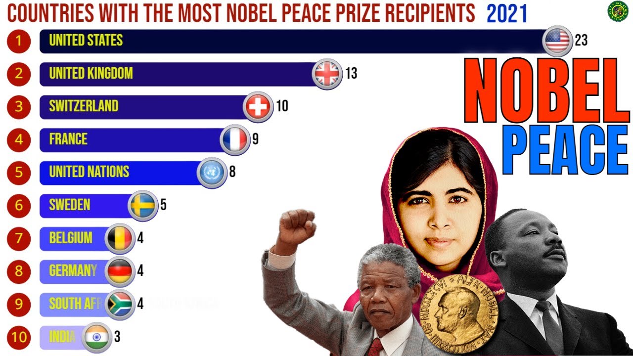 Nobel Peace Prize Winners List