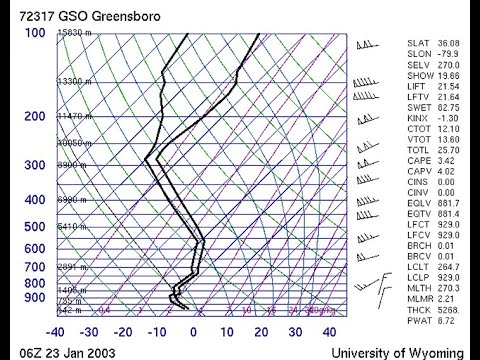 How To Read Skew-T Log-P Diagram (Upper Air Soundings) The Basics - YouTube