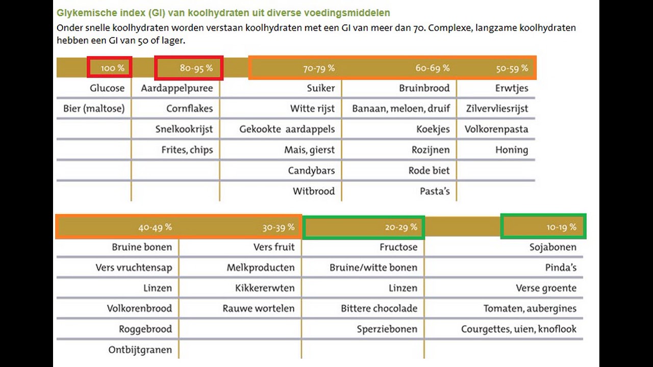 koolhydraten index - YouTube