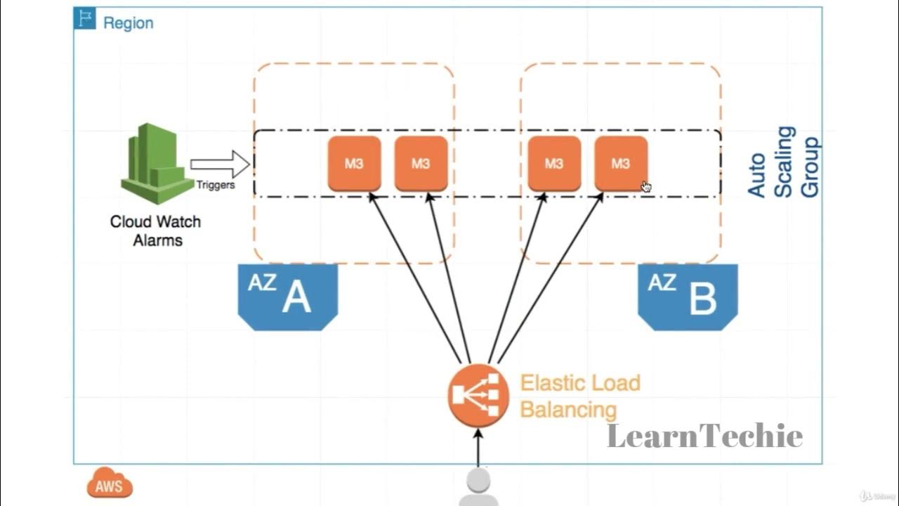 AWS Elastic Beanstalk Creating Load Balanced Auto Scaling Environments - YouTube