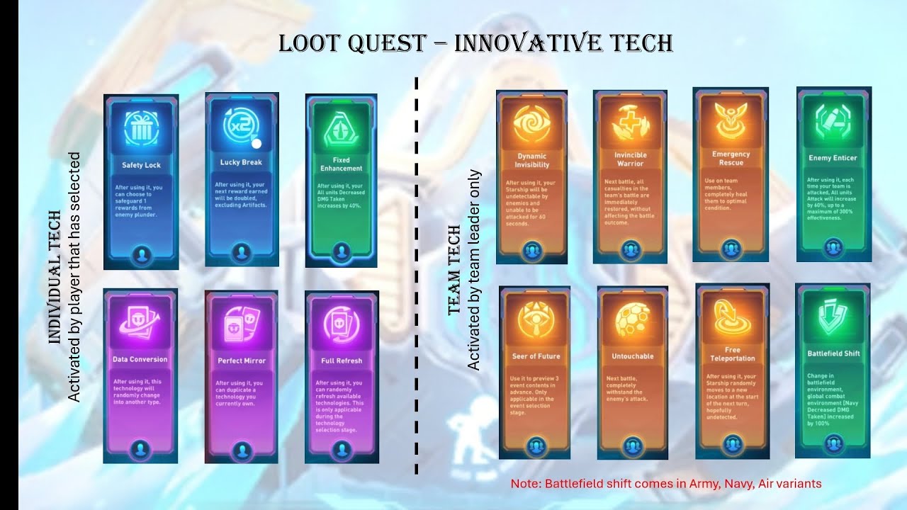 Top War Loot Quest: Tech Ranked and Explained - YouTube