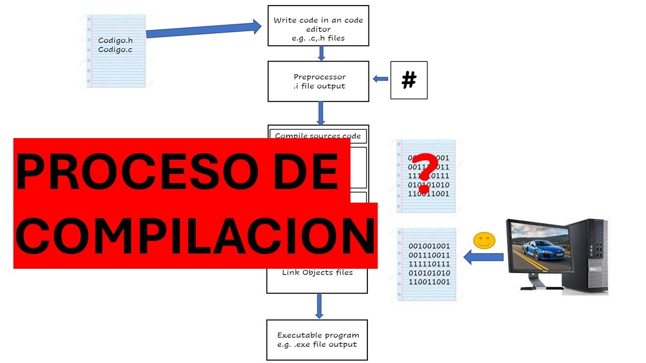 3. Proceso de Compilación en C | Programación en C para Sistemas ...