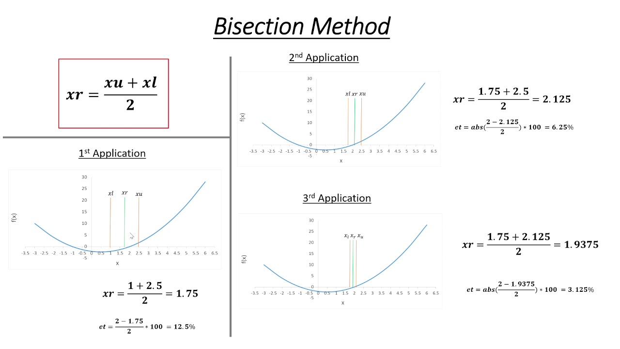 Bisection Method - Concept - YouTube