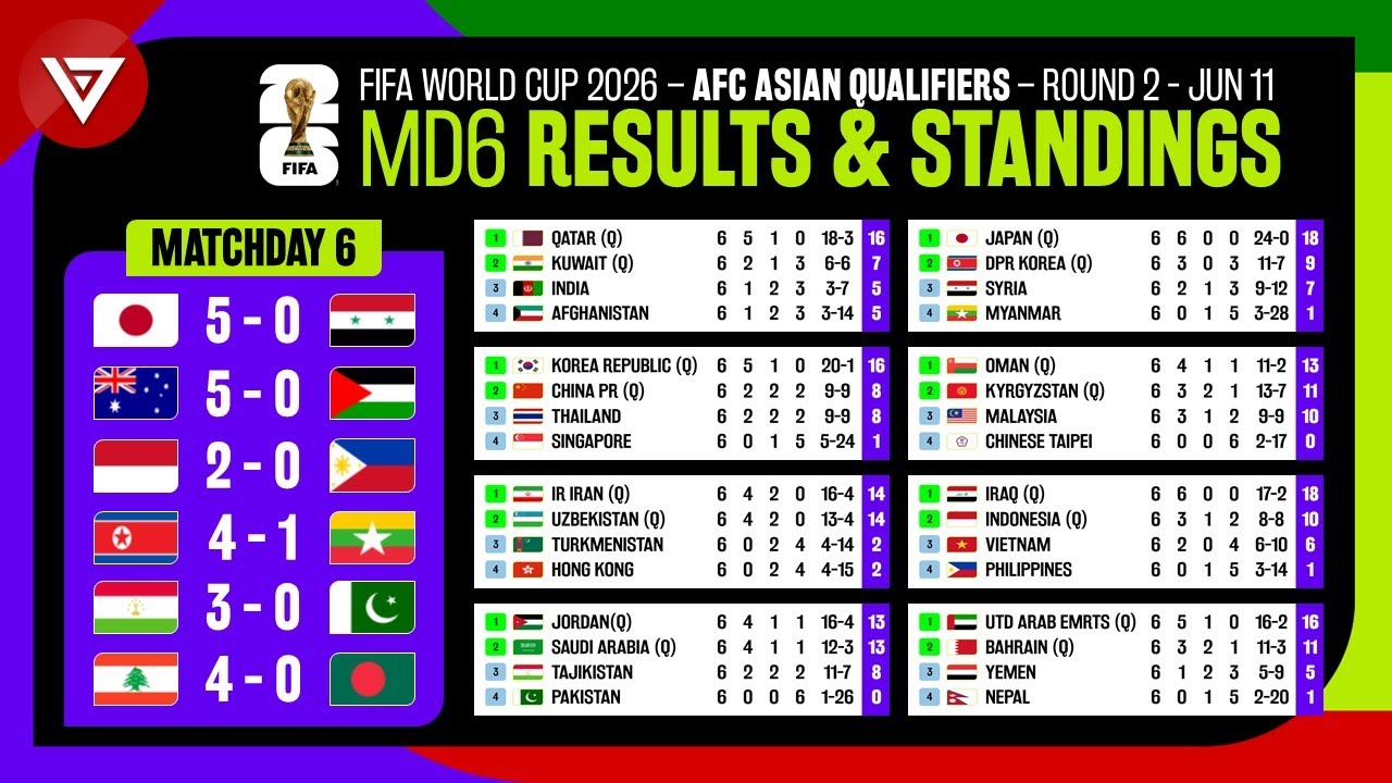 🔴 Results & Standings Table FIFA World Cup 2026 AFC Qualifiers Matchday ...