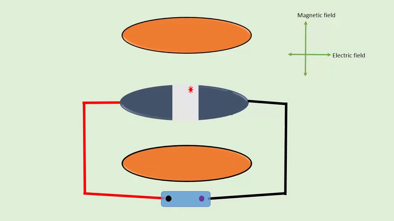 Cyclotron Mechanism | Animation - YouTube