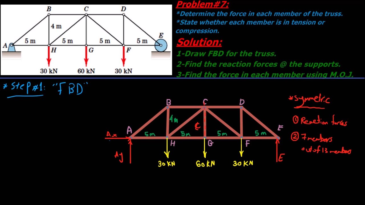 9- Problem#7 | Symmetric Truss "Method of Joints"|Statics|Arabic|حل ...