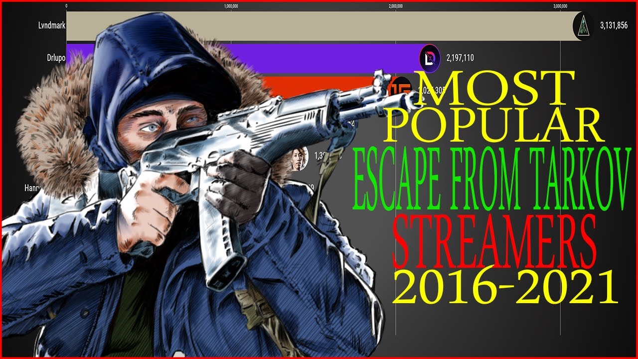 Most Watched Escape From Tarkov Twitch Streamers 2016 – 2021 - YouTube