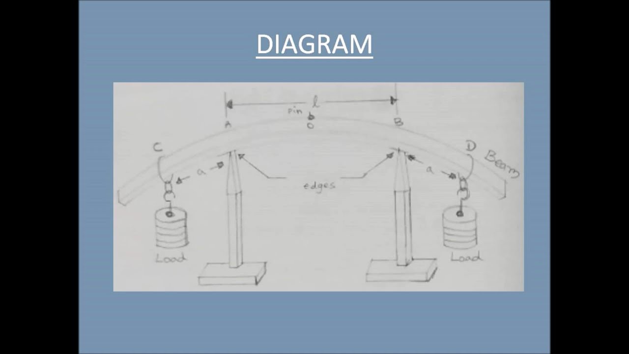 Young's Modulus : Uniform Bending - YouTube