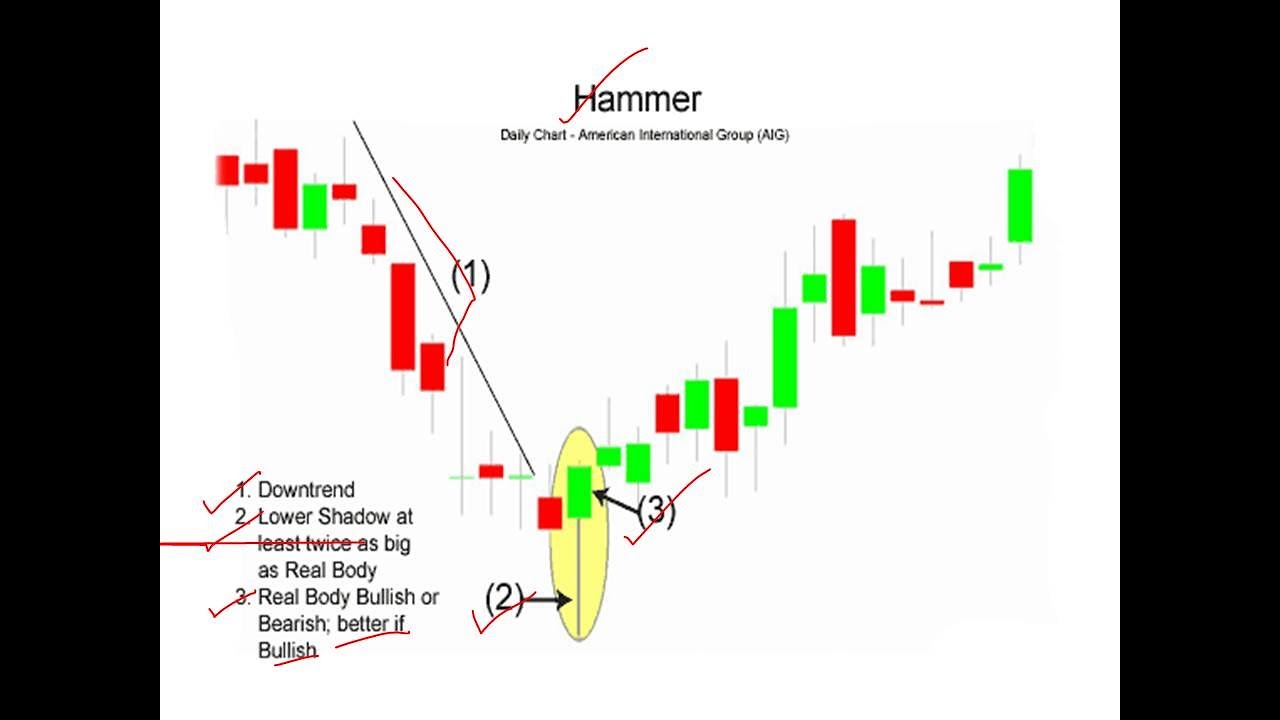 Candlestick Trading Part-4 I Hammer Signal I Candlestick Signals - YouTube