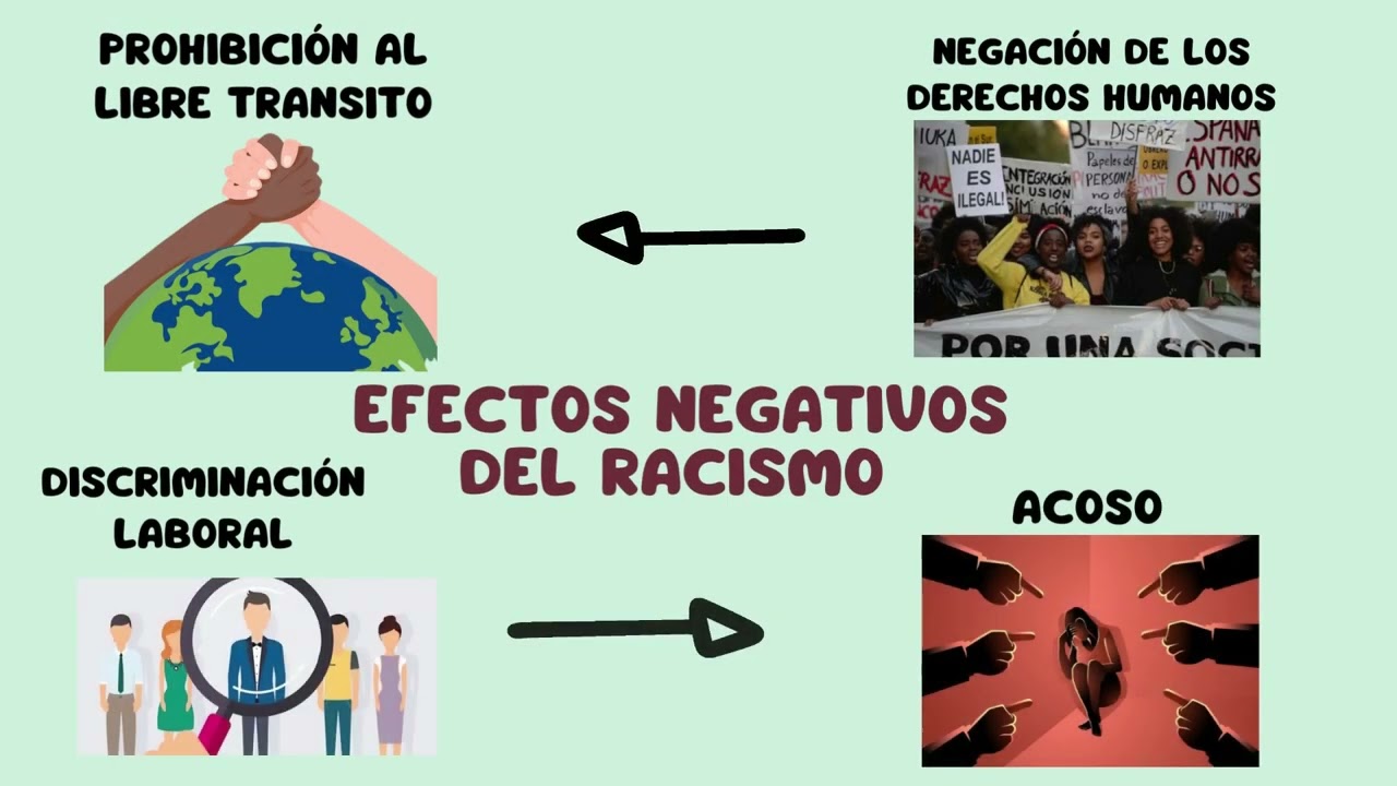El Racismo( Efectos Negativos y positivos) soluciones - YouTube