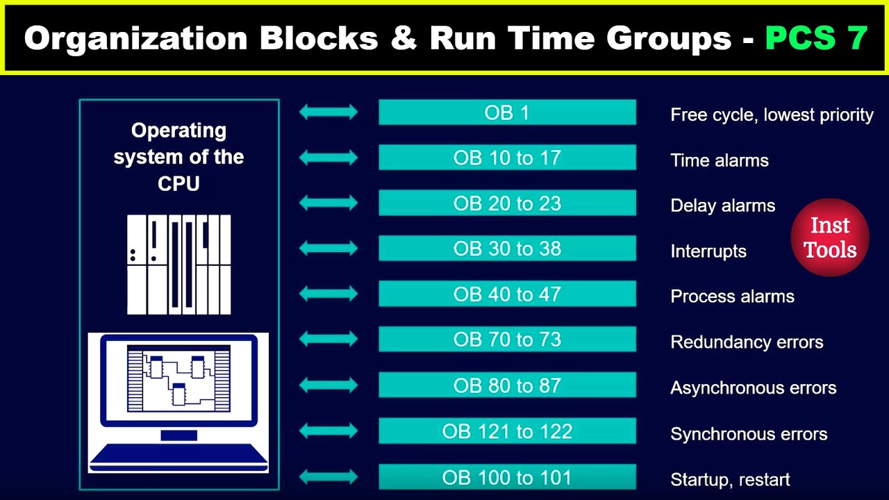 Organization Blocks Run Time Groups PCS 7 Siemens Simatic YouTube organization-blocks-run-time-groups-pcs-7-siemens-simatic-youtube